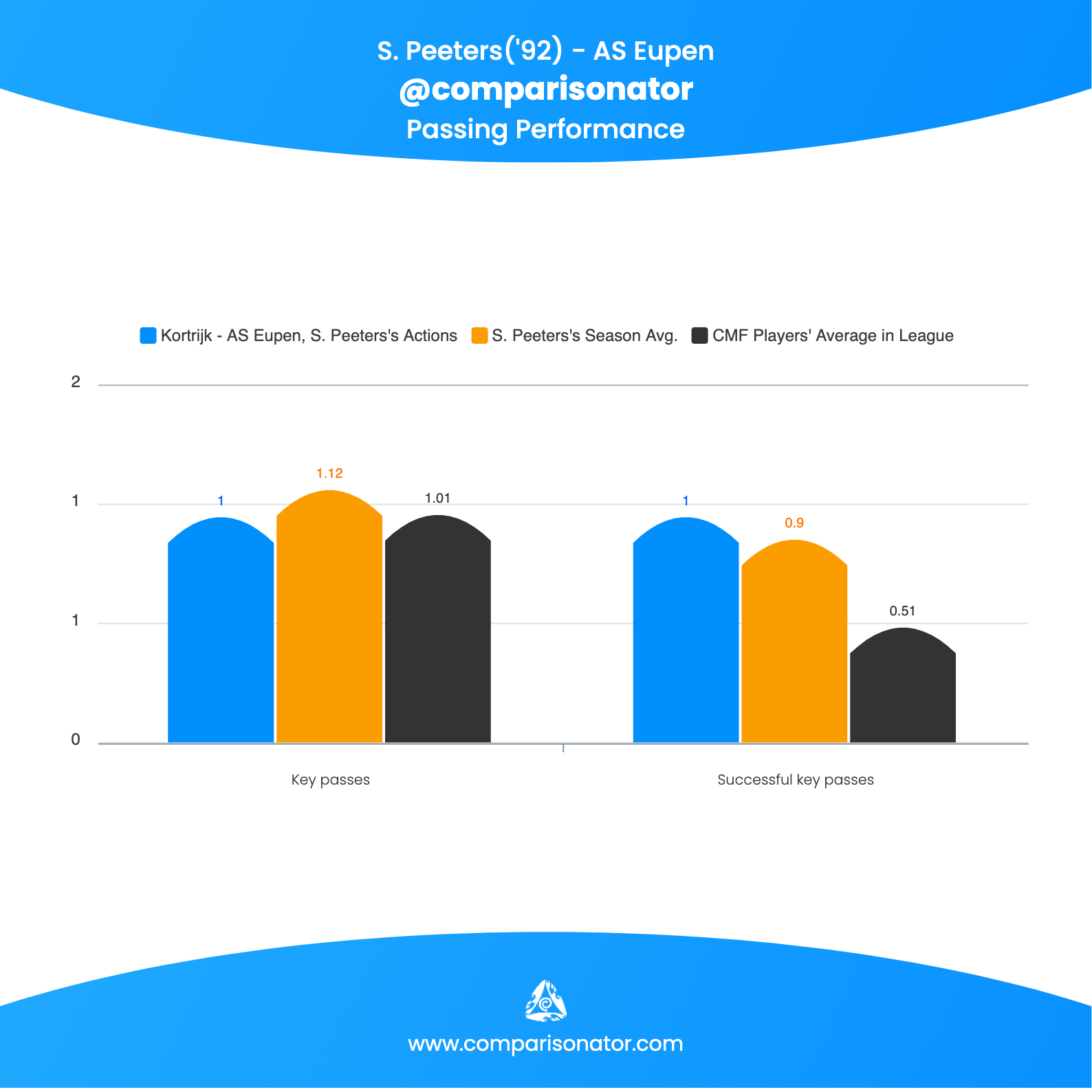 "EUROPEAN LEAGUE COMPARISONS SERIES" - Successful Key Passes by Central ...