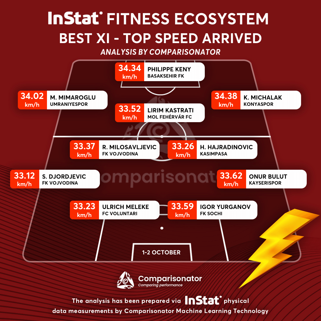 InStat Fitness Ecosystem Bests of 1-2 October 2022 - Comparisonator AI ...