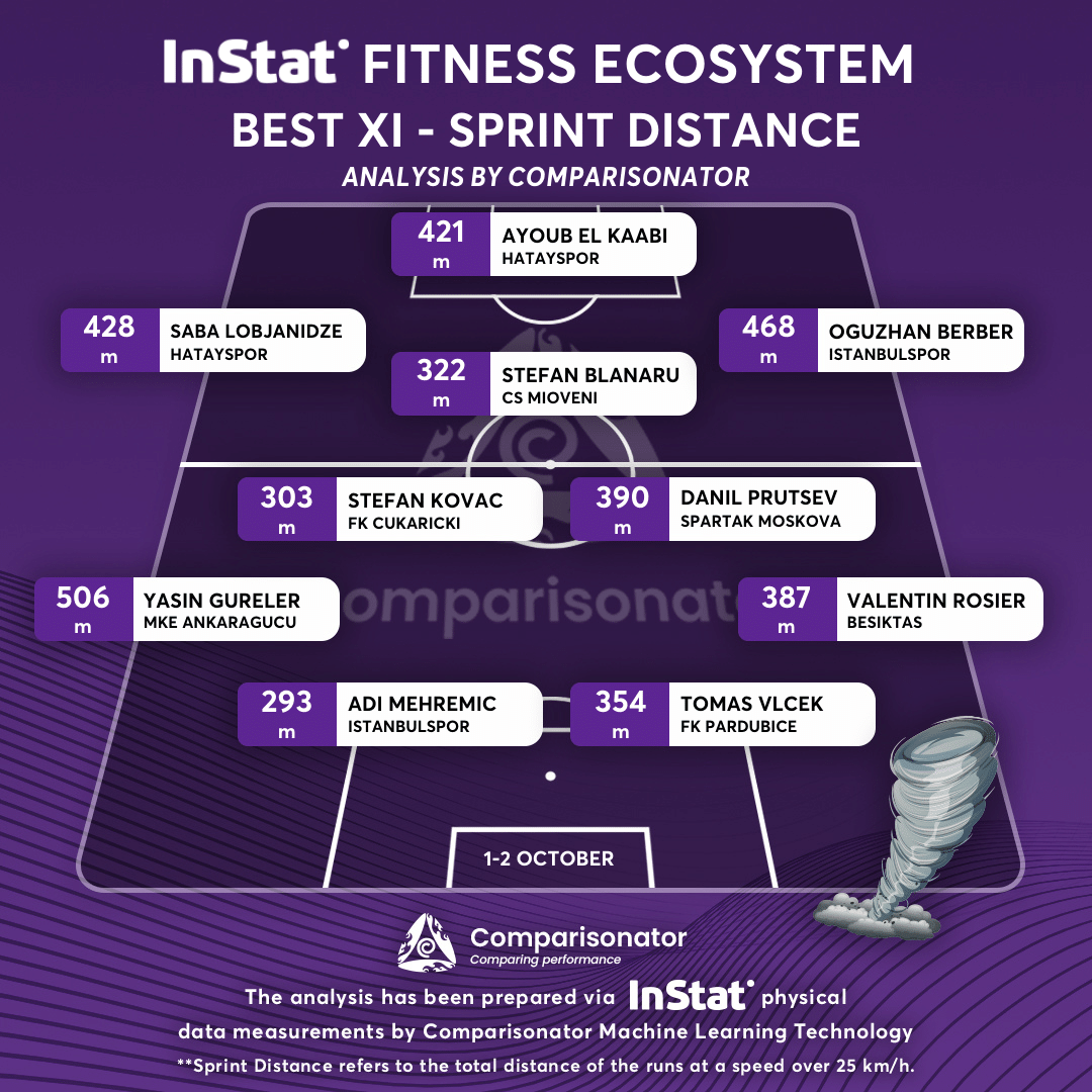 InStat Fitness Ecosystem Bests of 1-2 October 2022 - Comparisonator AI ...