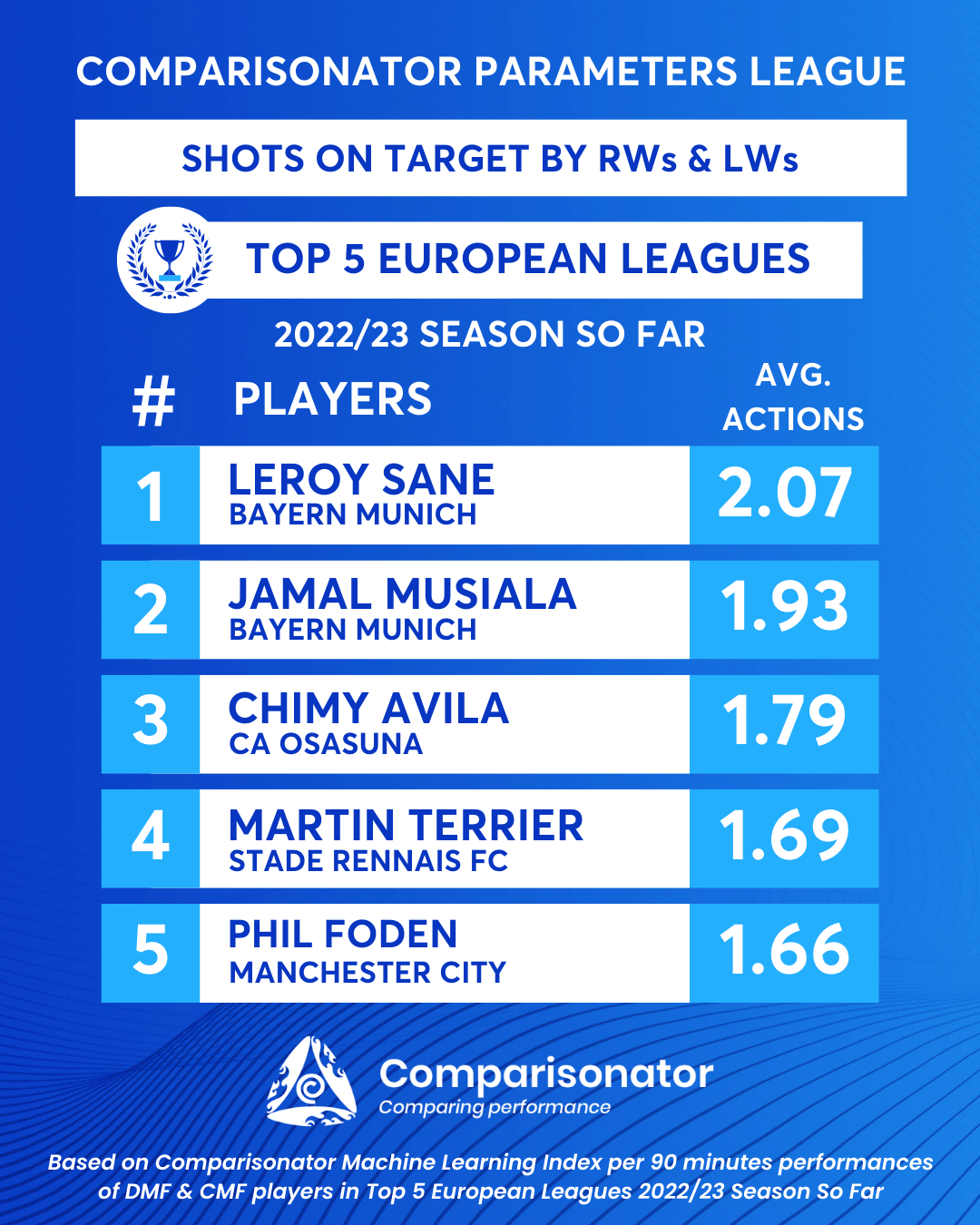 Deep Positional Analysis in Selected Parameters (RWs & LWs) - Top 5 ...