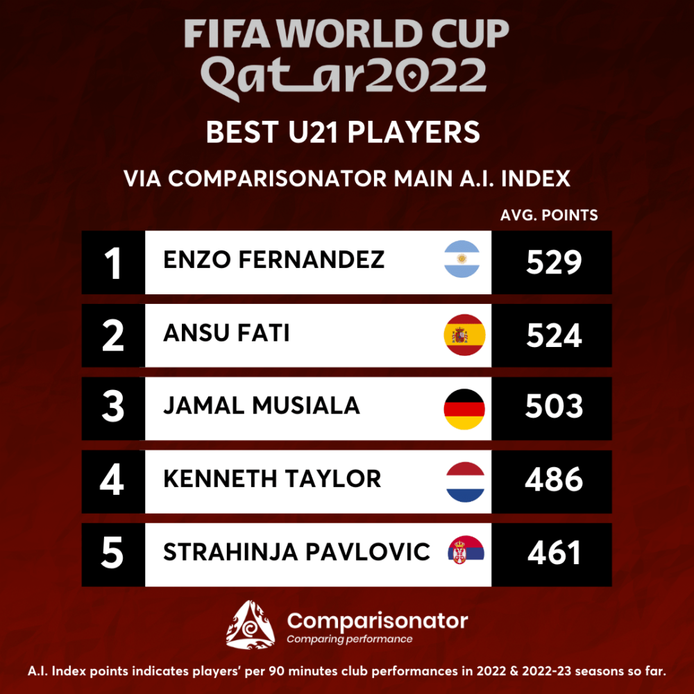 Best U21 Players in FIFA World Cup - Qatar 2022 - Comparisonator AI ...