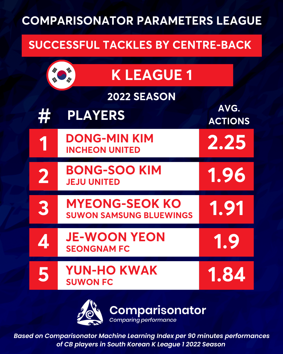 Bests of South Korean K League 1 in 6 Parameters – 2022 Season - Comparisonator AI Football Scouting