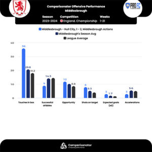 Team Comparison - Comparisonator AI Football Scouting