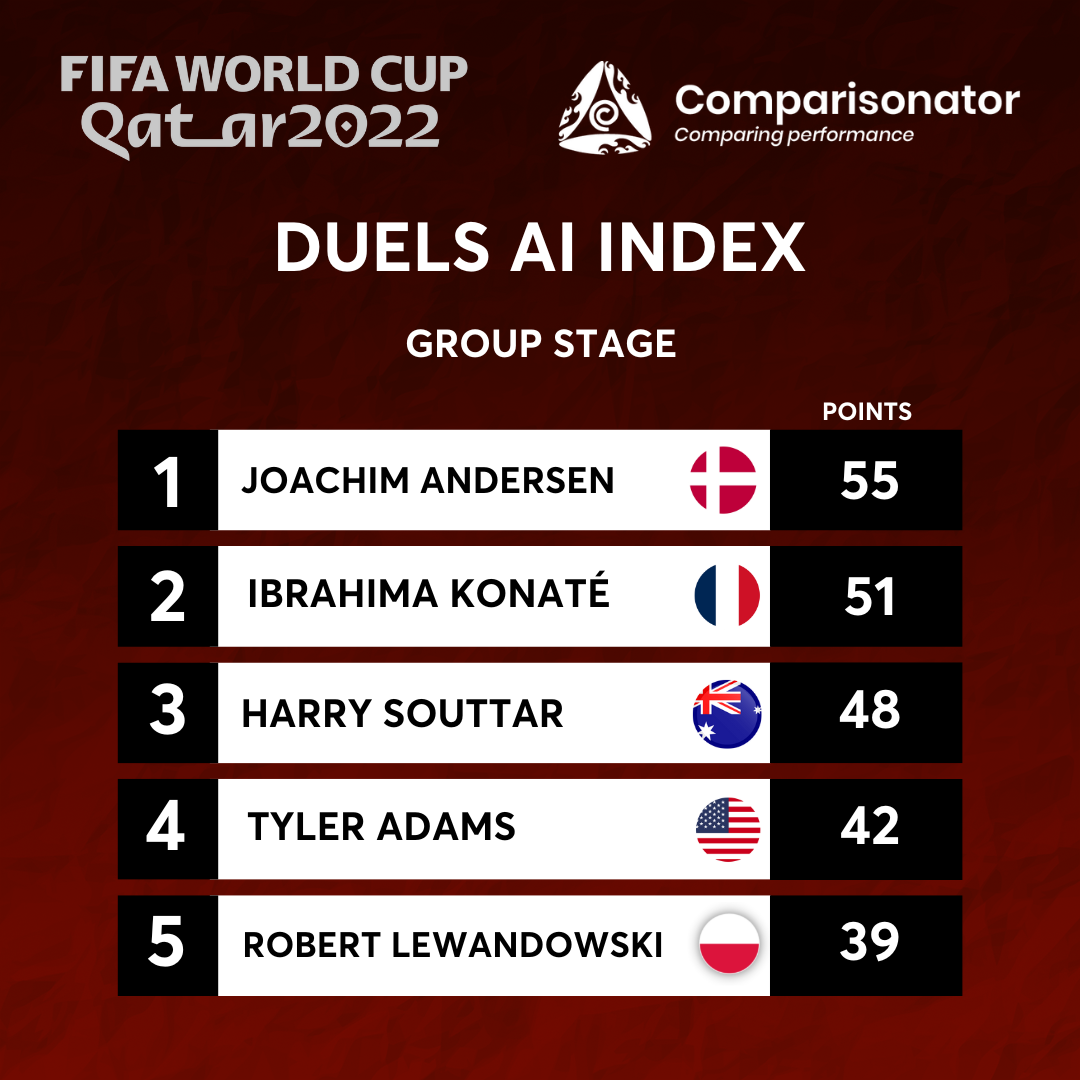 Best Player Performances in FIFA World Cup - Qatar 2022 - Group Stage ...