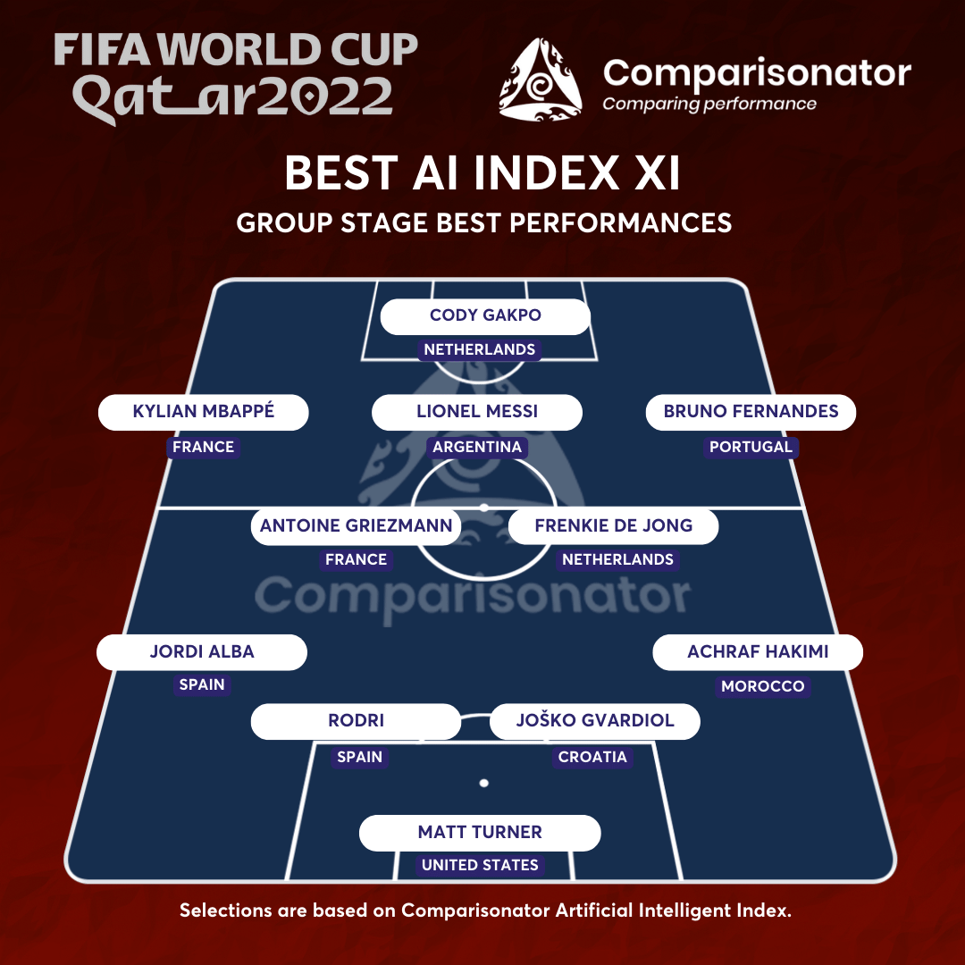 Best Player Performances in FIFA World Cup - Qatar 2022 - Group Stage ...