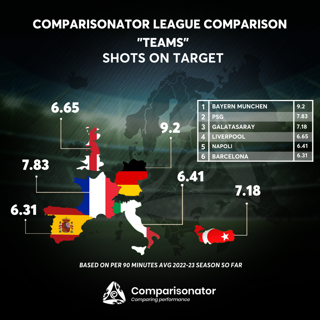 Comparisonator League Comparison: Shots on Target - Players & Teams ...