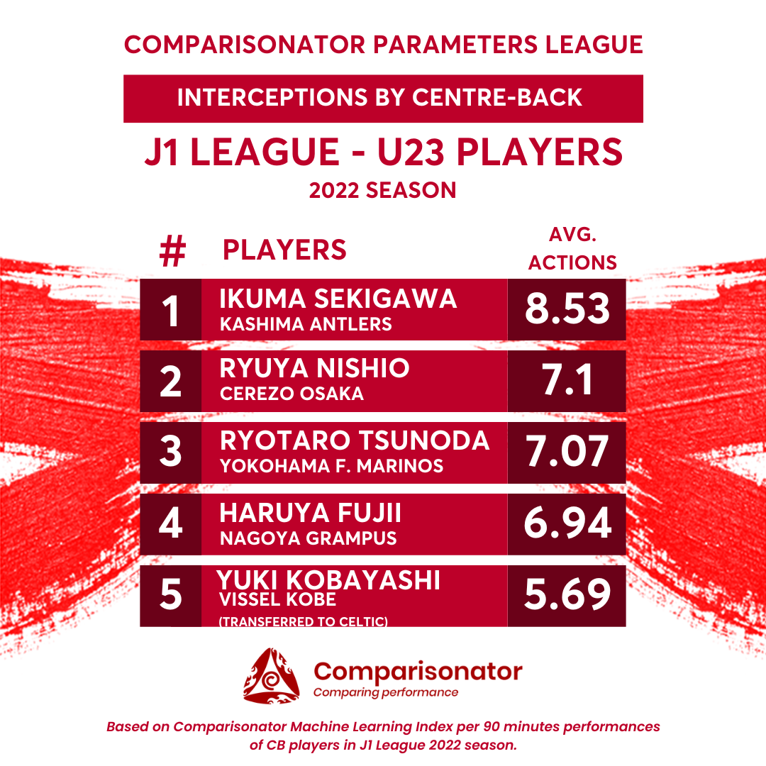 Best U23 Players of Japan J-League in 5 Parameters – 2022 Season ...