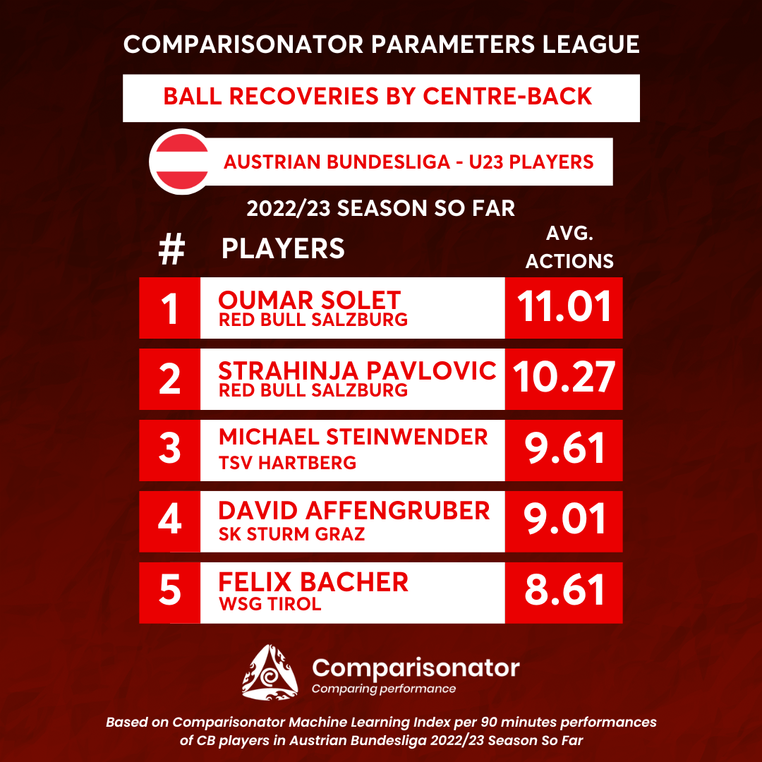 Best U23 Players of Austrian Bundesliga in 5 Parameters ...