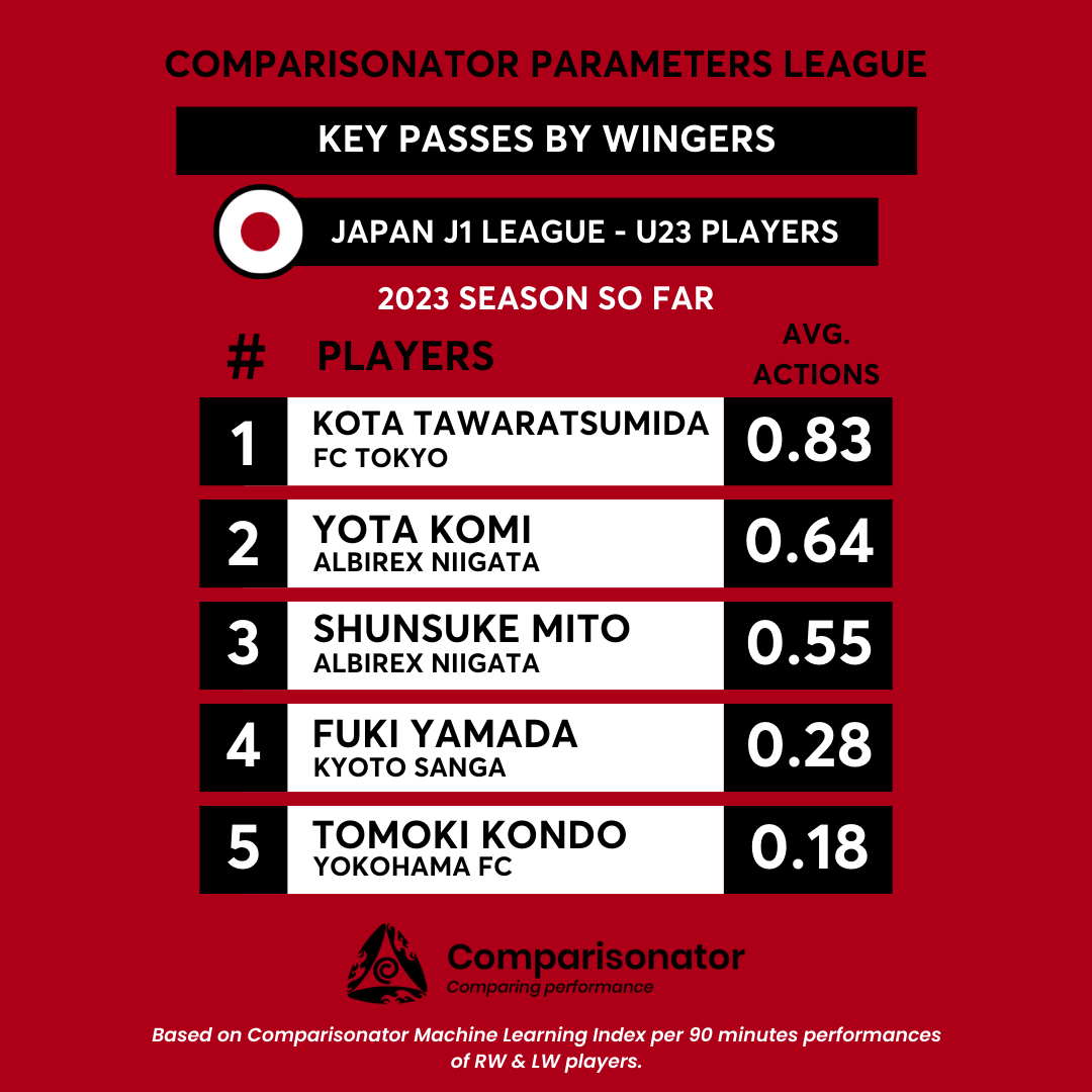Best of U23 Players Japan J1 League in 5 Parameters – 2023 Season So Far - Comparisonator AI ...