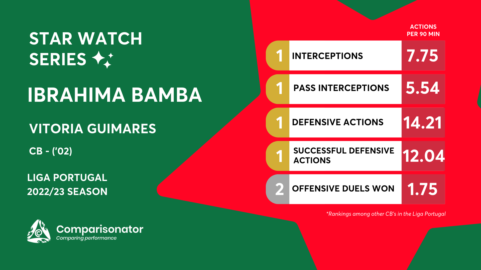 Comparisonator Star Watch Series: Ibrahima Bamba - Comparisonator AI ...