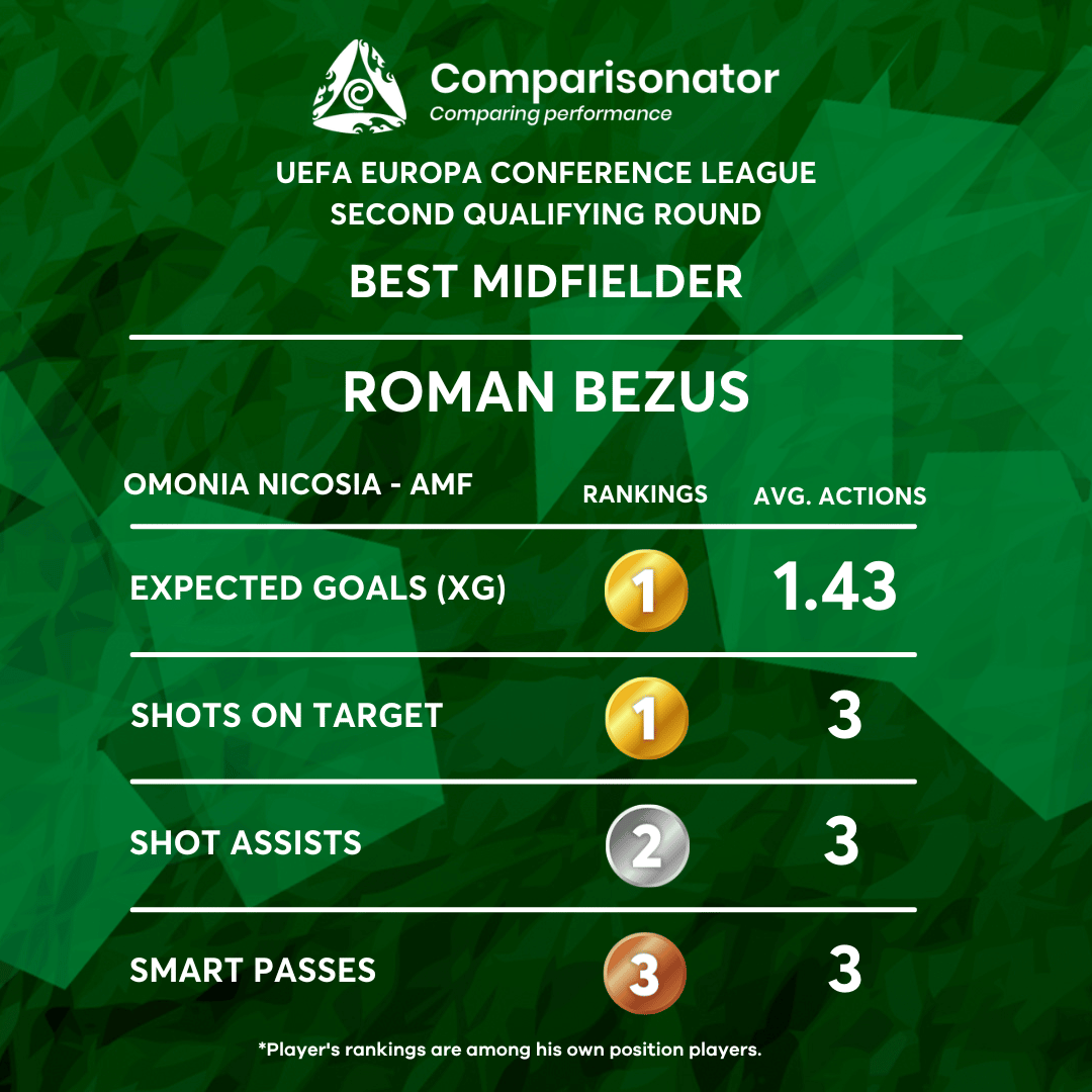 Best Player Performances of UEFA Europa Conference League 2023-24 Season - Comparisonator AI ...