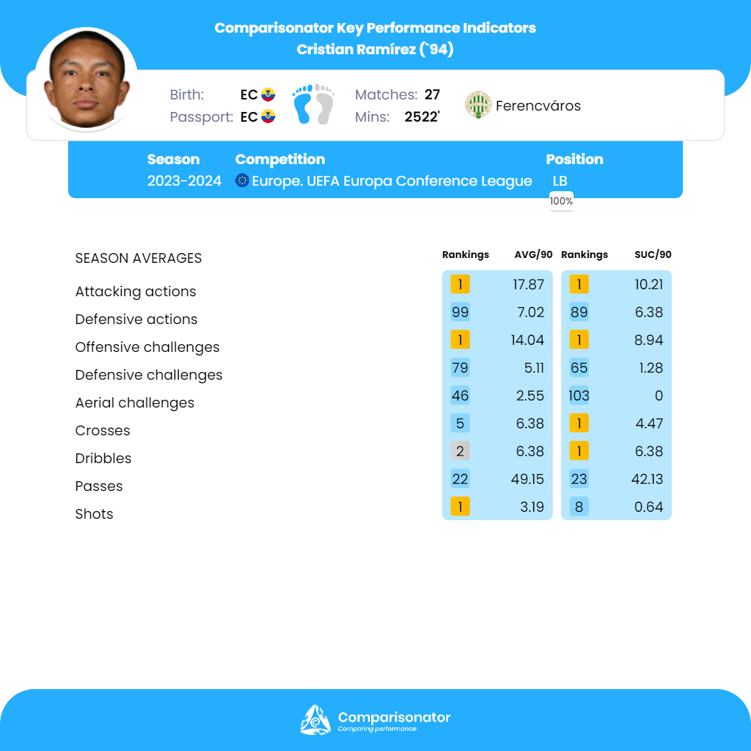 Best Player Performances of UEFA Europa Conference League 2023-24 Season - Comparisonator AI ...