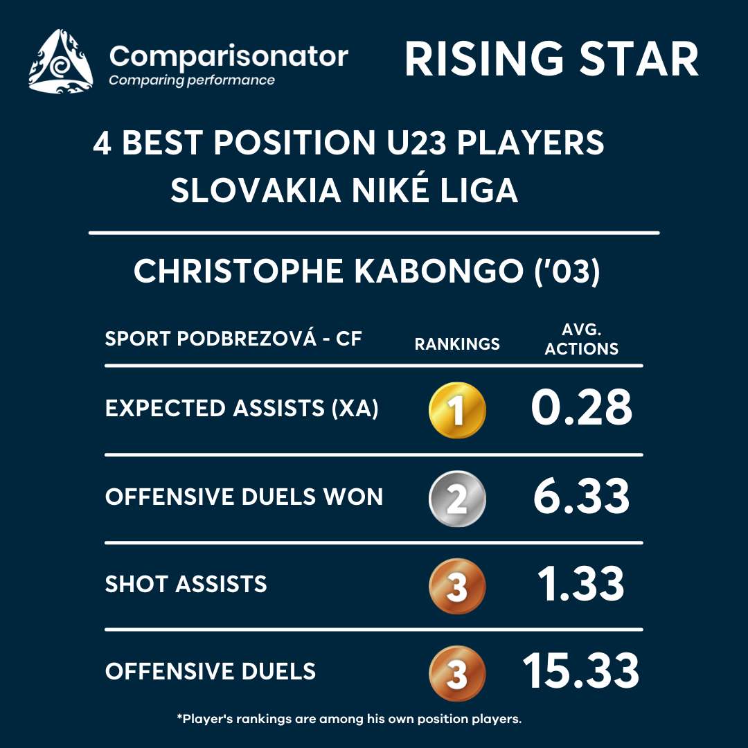 “Rising Star” 4 Best U23 Players Slovakia Niké Liga 2023/24 Season So ...
