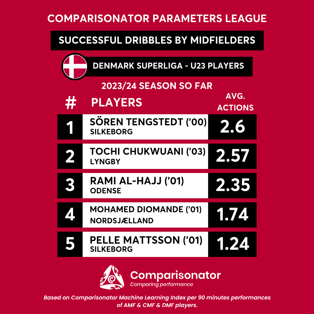 Best U23 Players in the Denmark Superliga in 5 Parameters 2023/24 ...