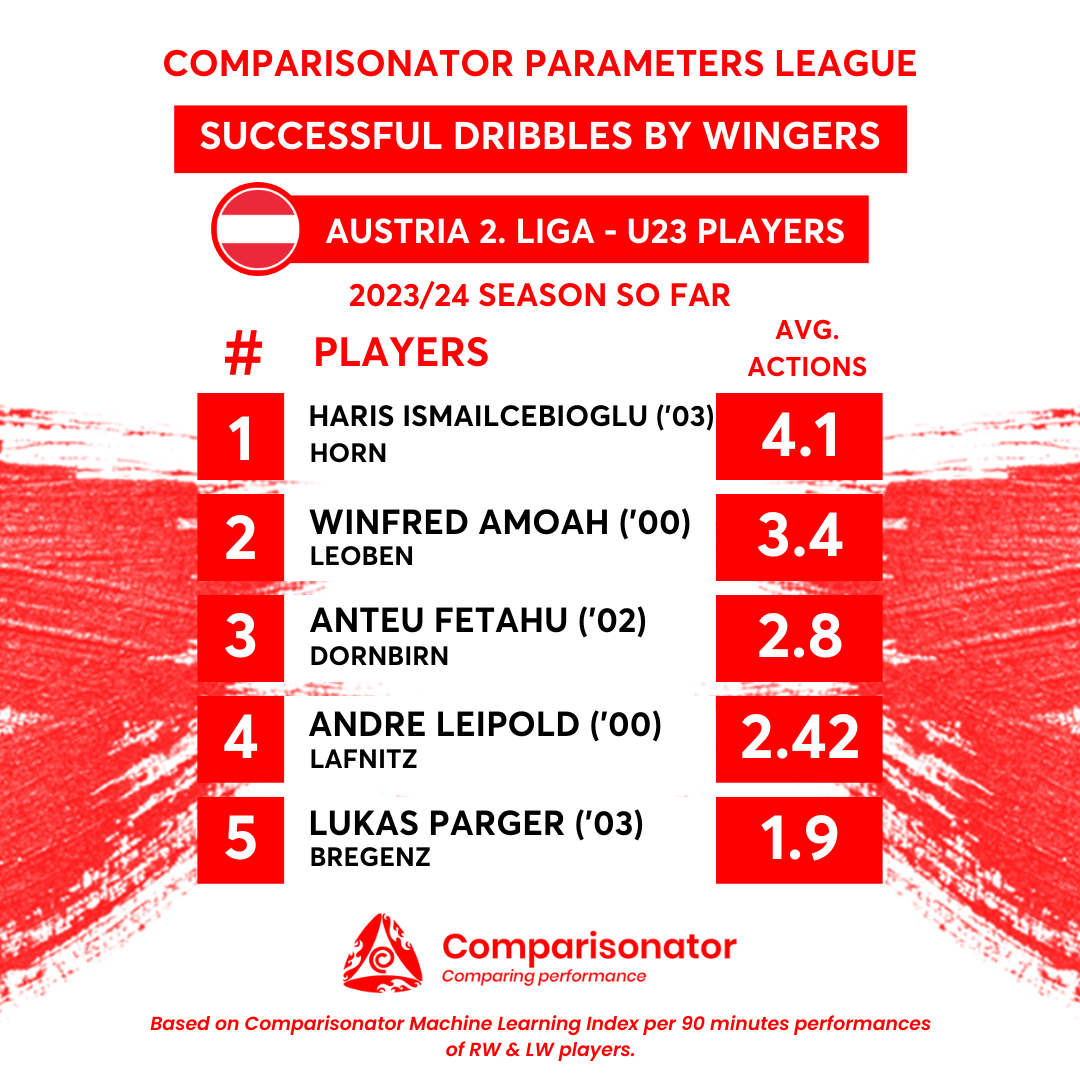 Best of U23 Players Austria 2. Liga in 5 Parameters – 2023/24 Season So ...