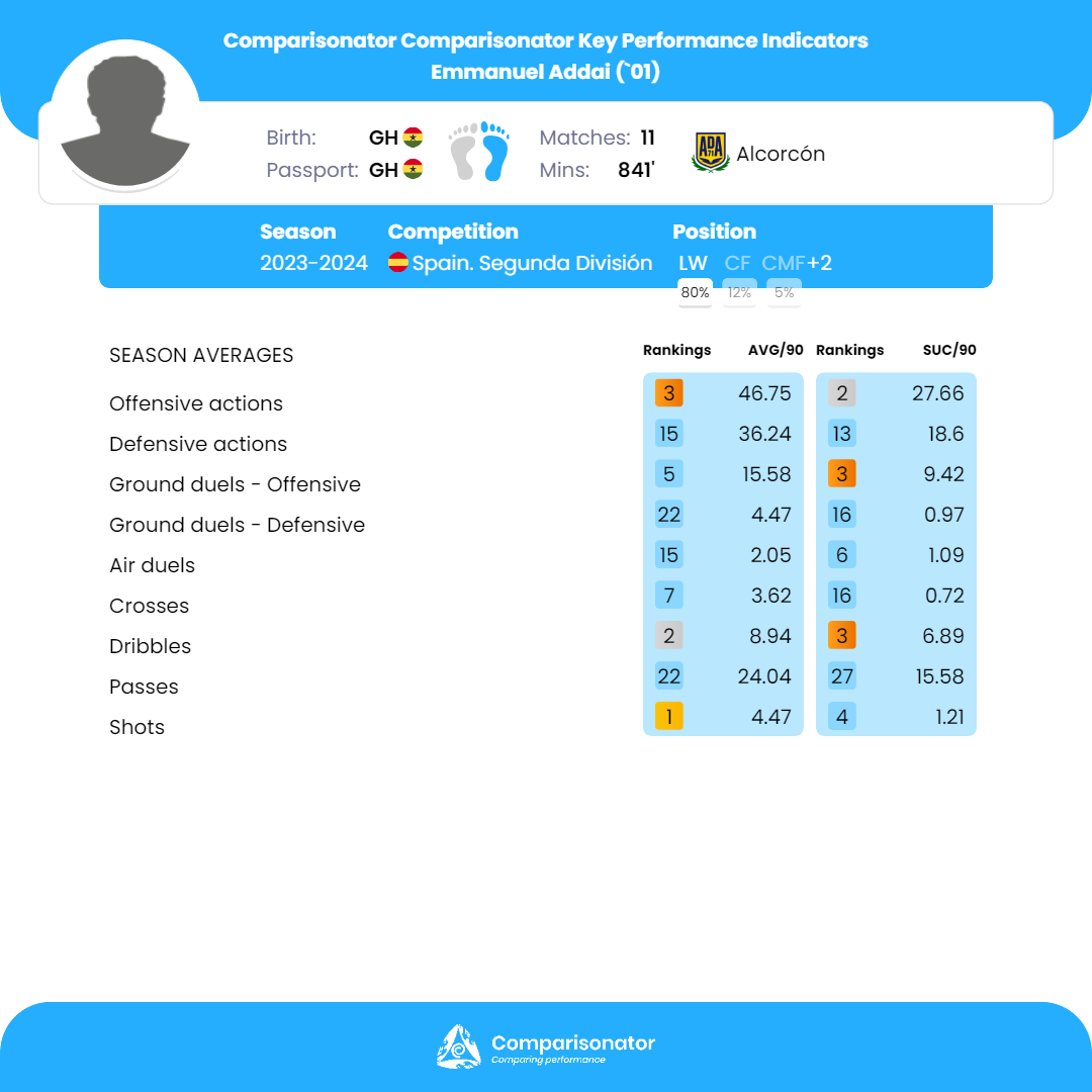 TOP 3 players to Follow-Up in LaLiga 2 2023/24 Season Fo Far ...