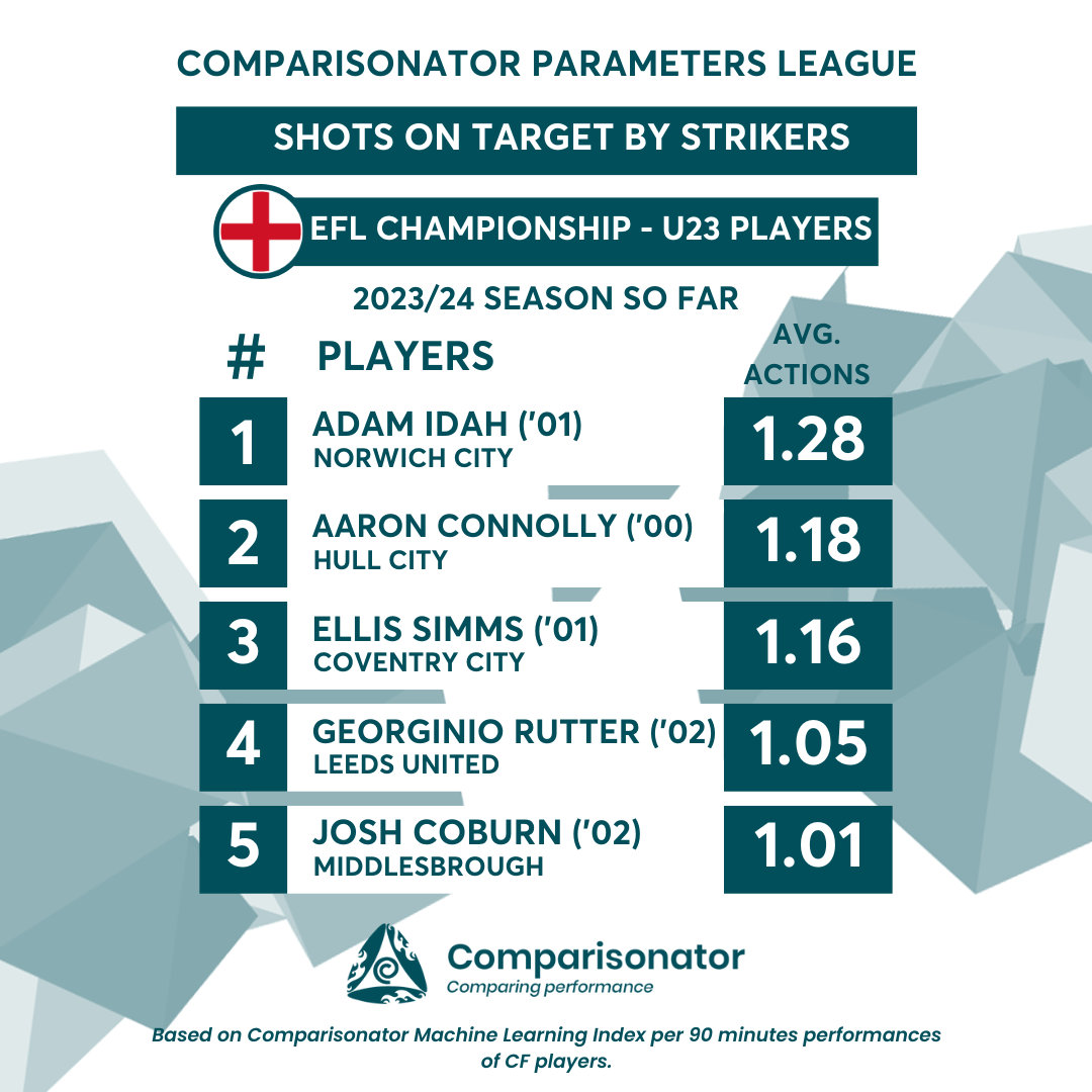 Best U23 Players in the EFL Championship in 5 Parameters ...