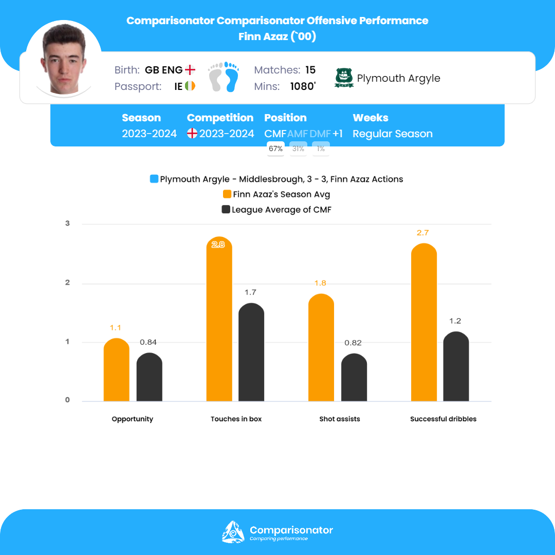 Best U23 Players in the EFL Championship in 5 Parameters ...