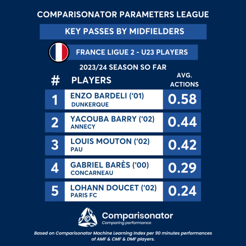 Best of U23 Players France Ligue 2 in 5 Parameters – 2023/24 Season So ...