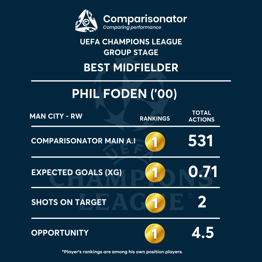 Best Player Performances of UEFA Champions League 2023-24 Season Group ...