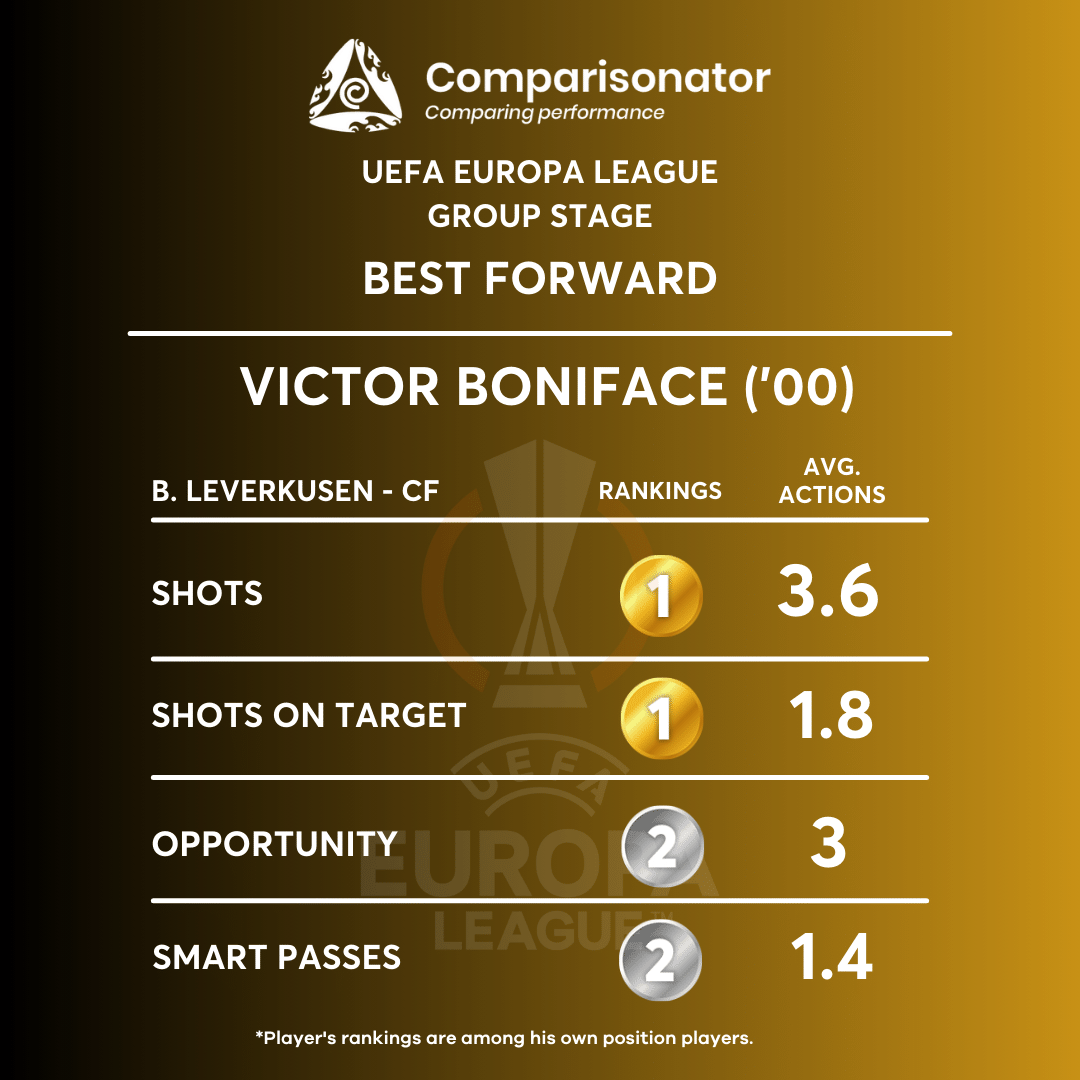 Best Player Performances of UEFA Europa League 2023-24 Season Group Stage - Comparisonator AI ...