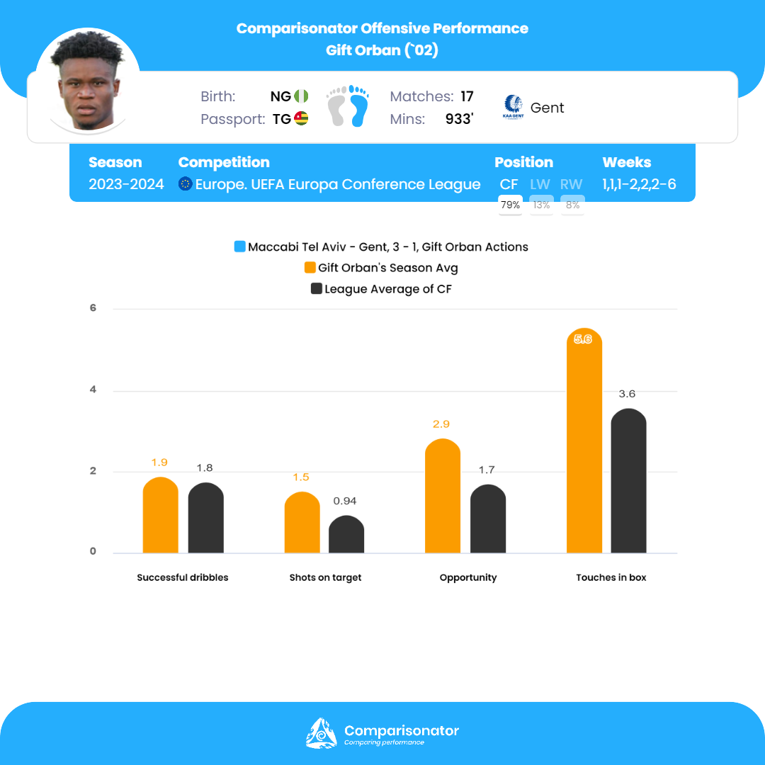 Best Player Performances of UEFA Europa Conference League 2023-24 Season Group Stage ...