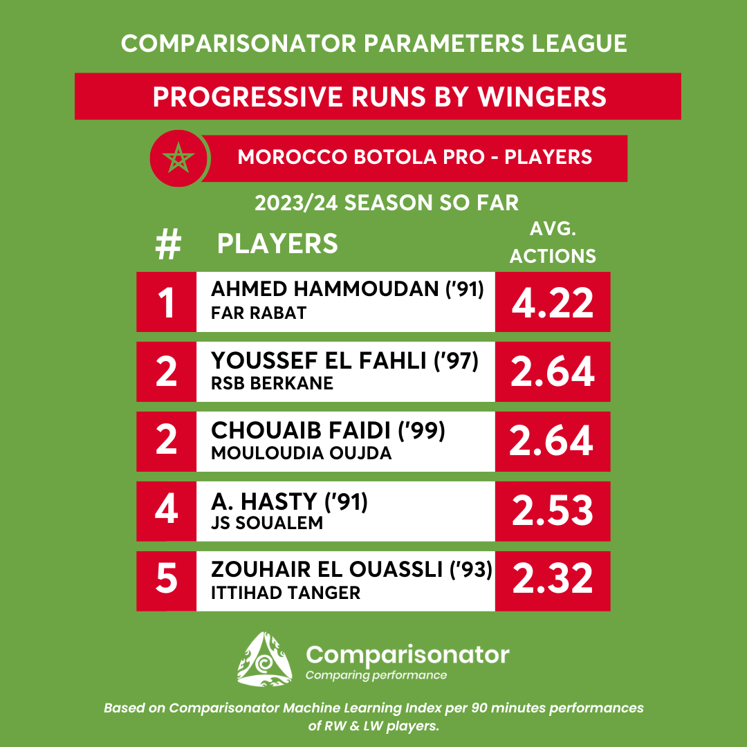 Best Players in the Morocco Botola Pro in 5 Parameters - Comparisonator ...