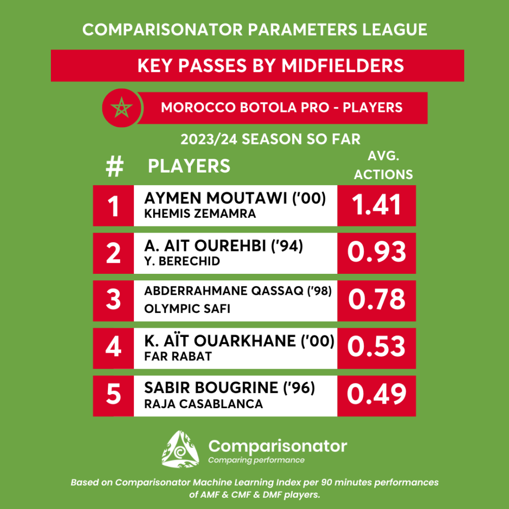 Os melhores jogadores do Botola Pro do Marrocos em 5 parâmetros ...