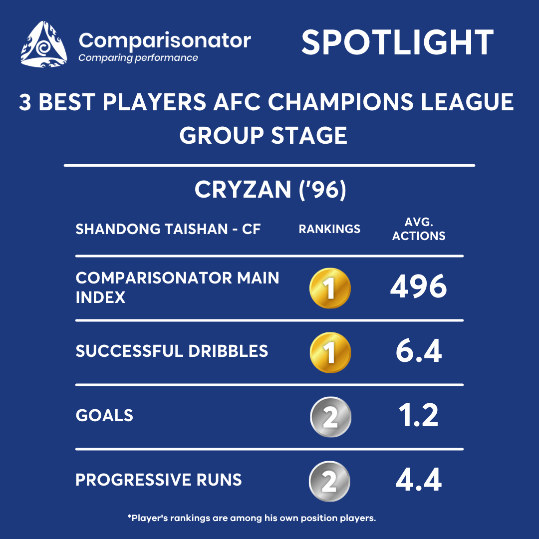 “Spotlight” 3 Best Players & Best XI in AFC Champions League Group ...