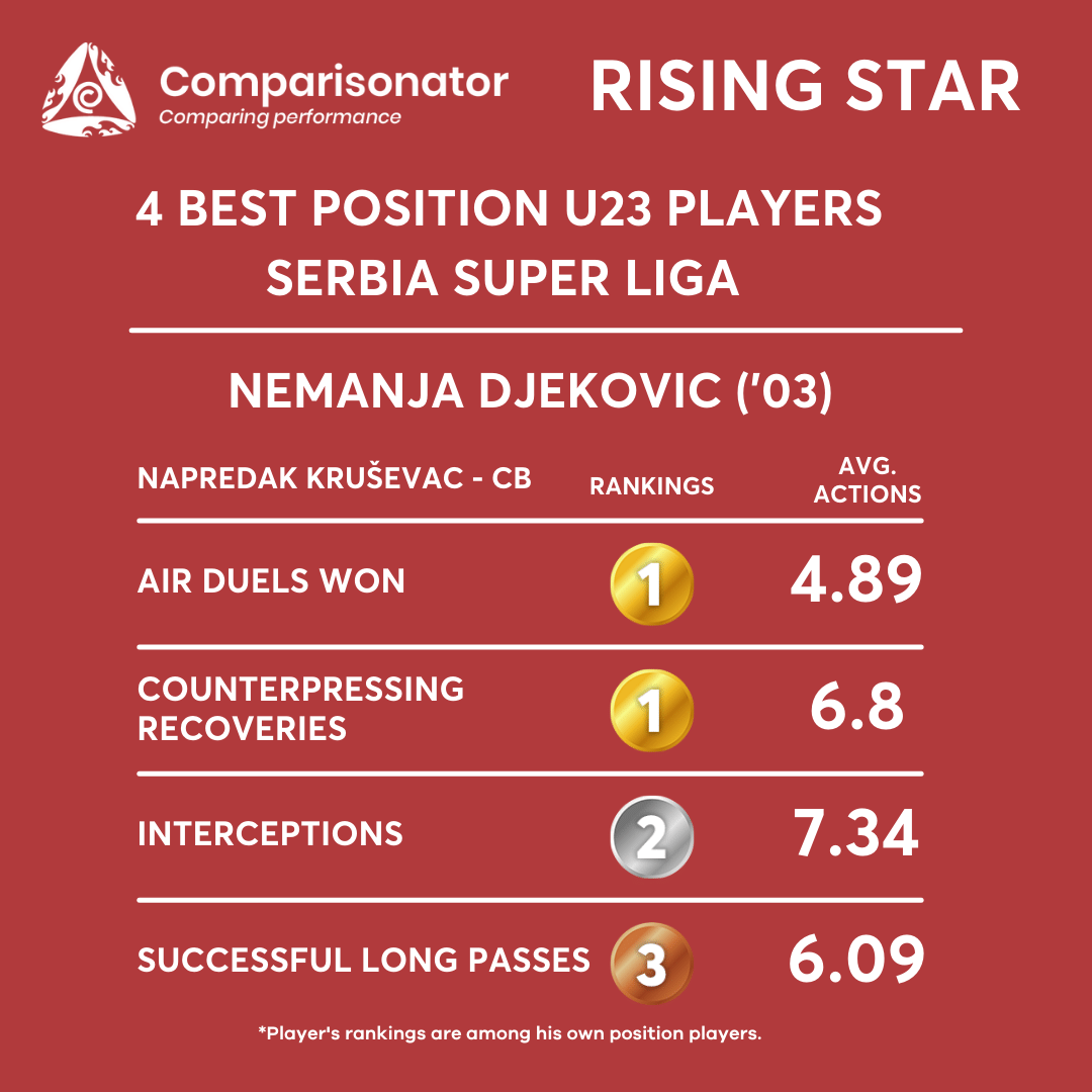 “Rising Star” 4 Best U23 Players Serbia Super Liga 2023/24 Season So ...