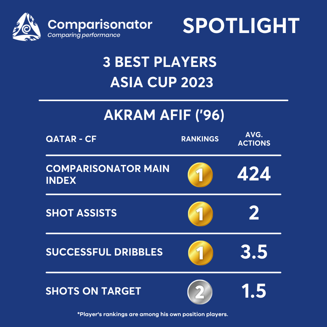 “Spotlight” 3 Best Players & Best XI in Asia Cup 2023 - Comparisonator ...