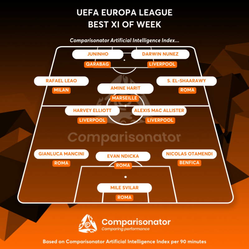Best Player Performances of UEFA Europa League 2023-24 Season Round of 16 First Week ...