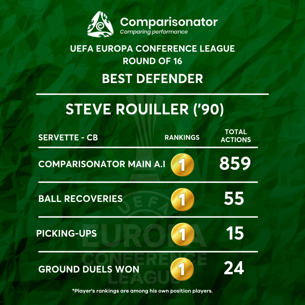 Best Player Performances of UEFA Europa Conference League 2023-24 Season Round of 16 ...