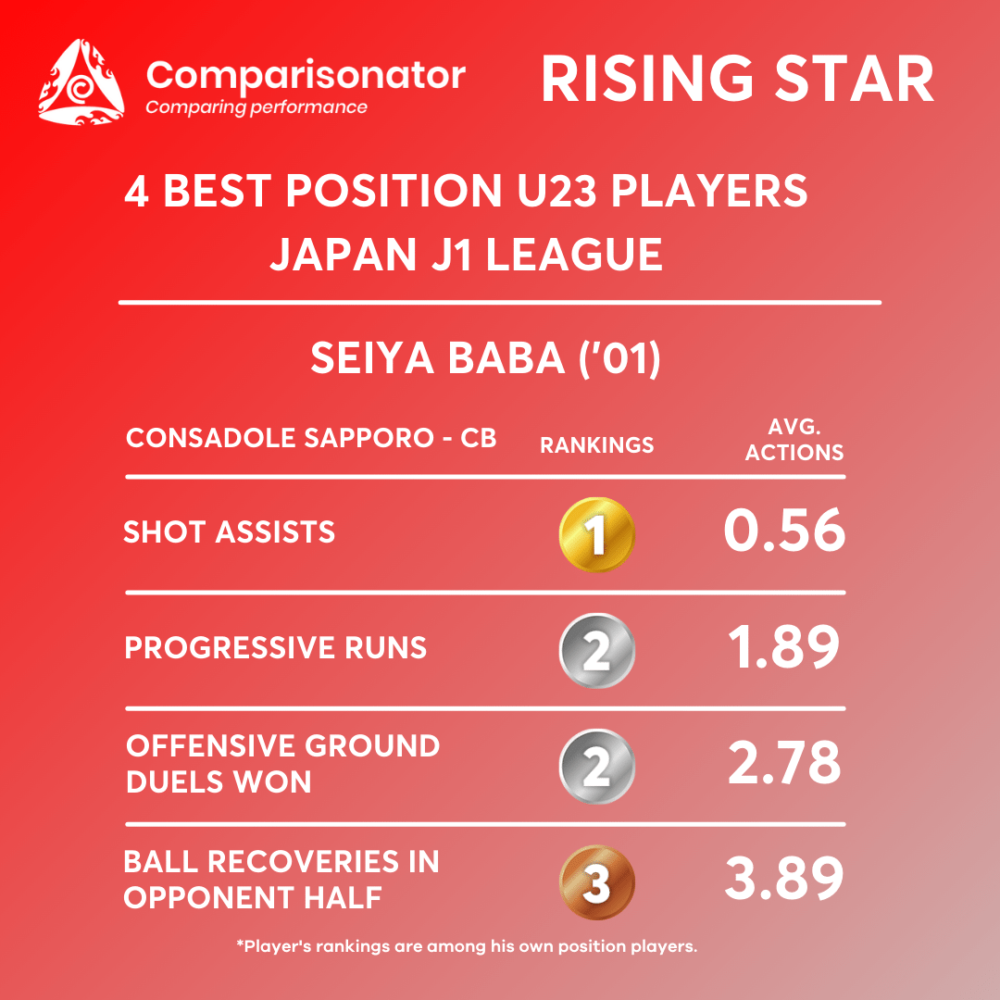 “Rising Star” 4 Best U23 Players Japan J1 League 2024 Season So Far - Comparisonator AI Football ...