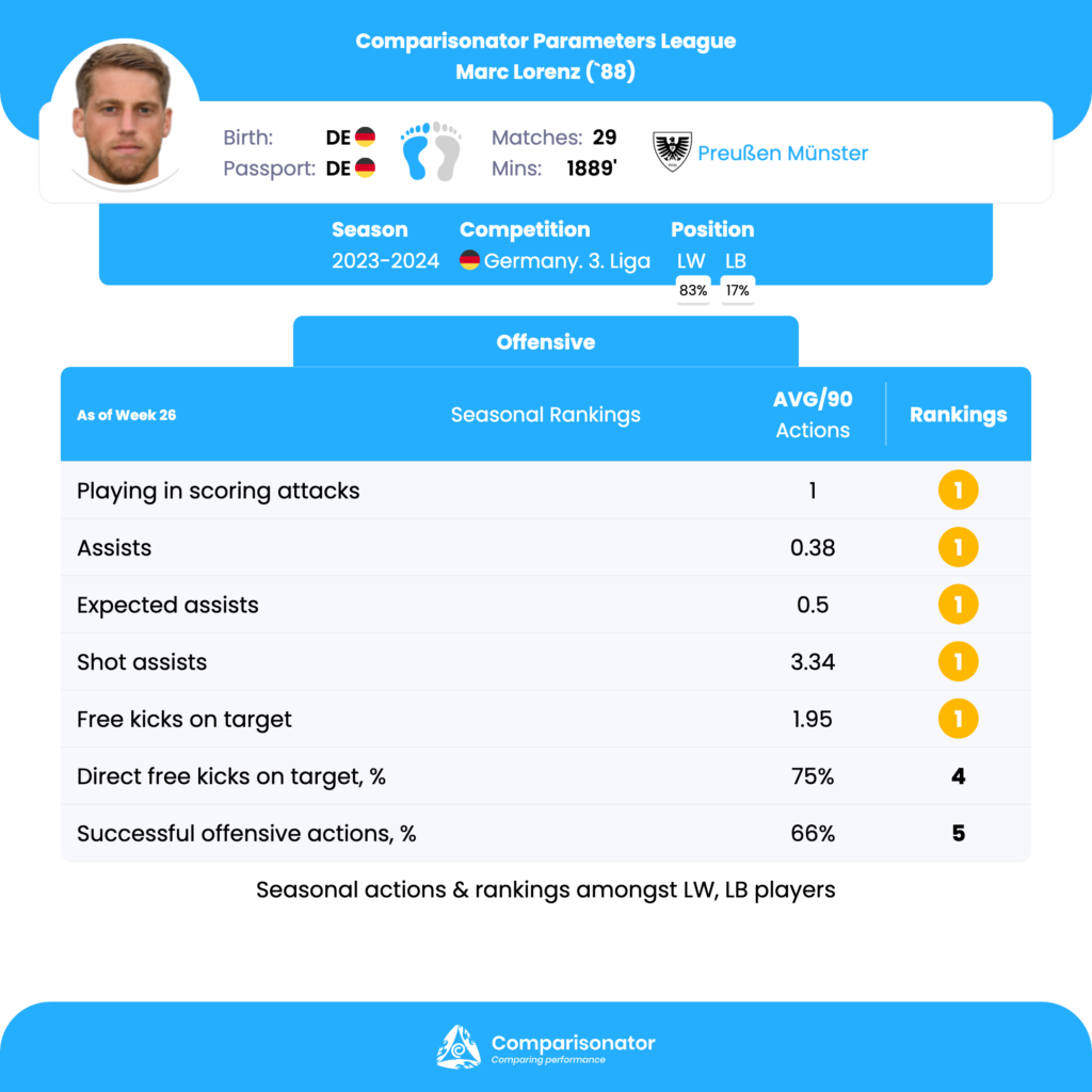 Best Players in Germany 3. Liga in 5 Parameters – 2023/24 Season ...