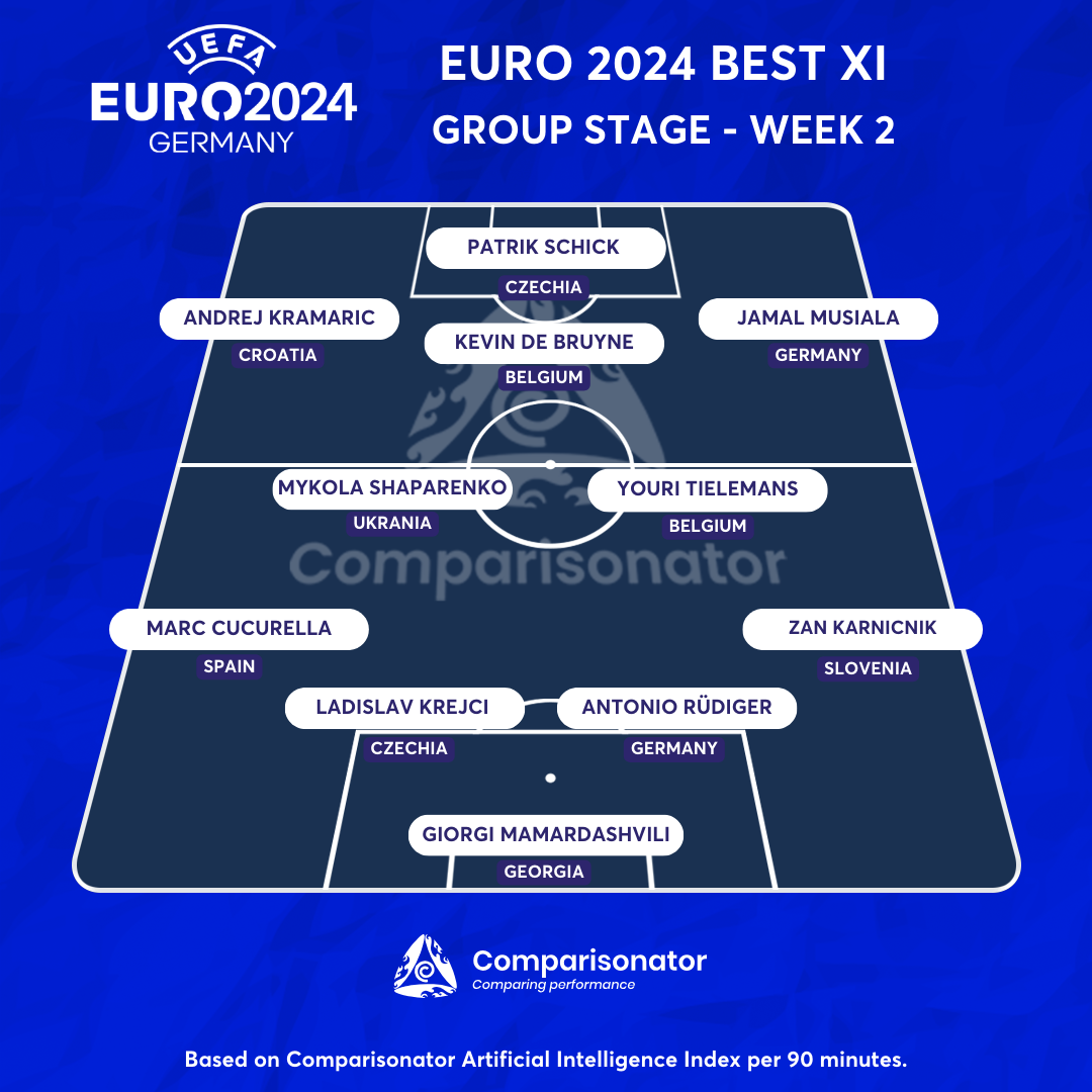 EURO 2024 - Best XI of Group Stage Week 2 - Comparisonator AI Football ...