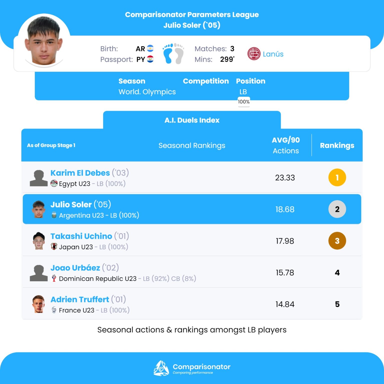 3 Best U23 Players to Paris 2024 Olympic Games - Comparisonator
