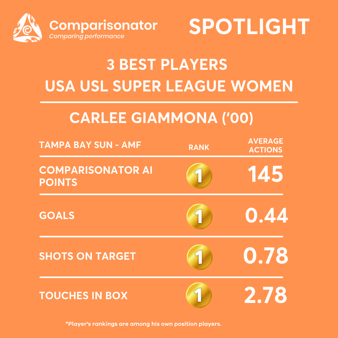 "Spotlight" 3 Best Players & Best XI USA USL Super League 2024/25 ...