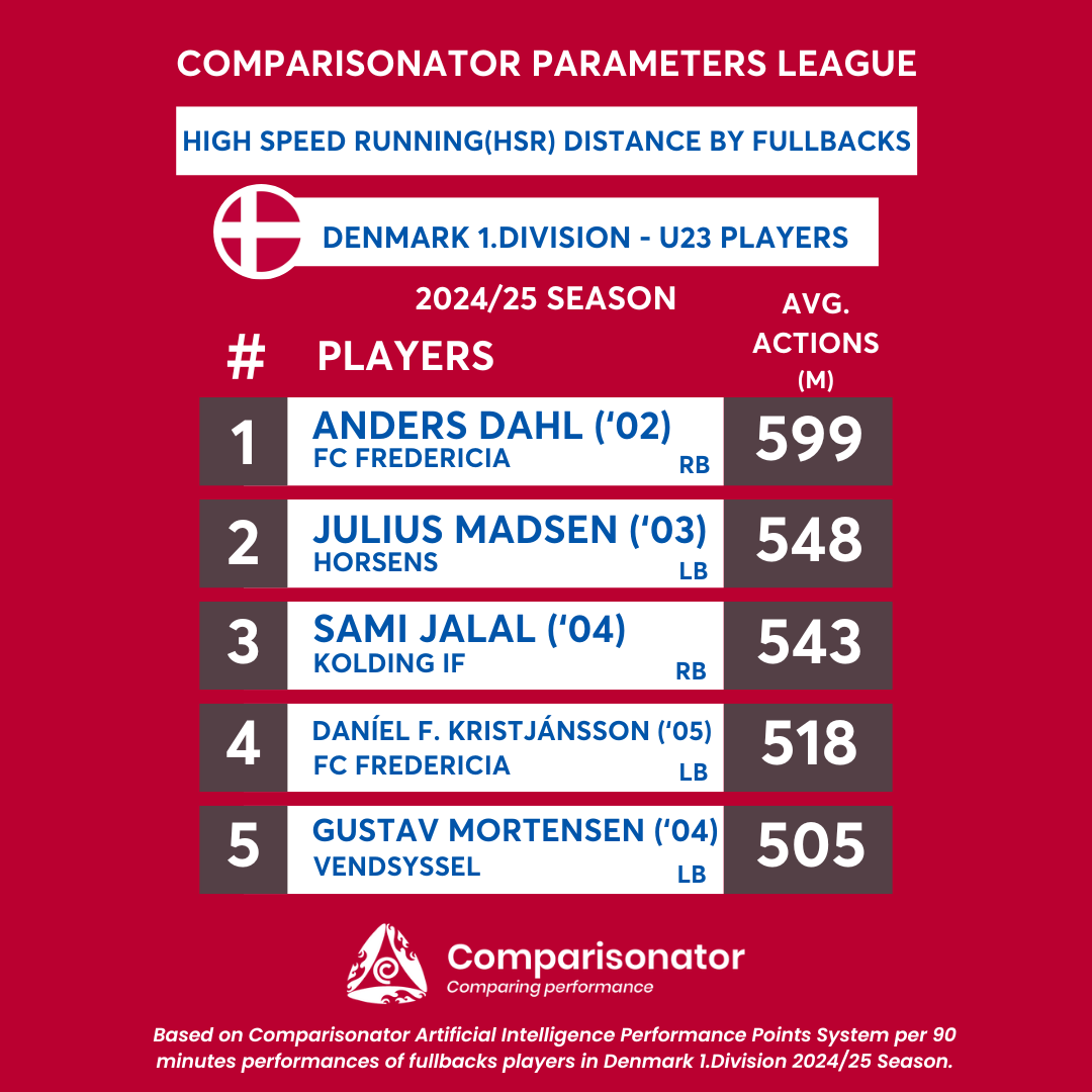 Best U23 Players in Denmark 1.Division in 3 Physical Parameters – 2024/ ...