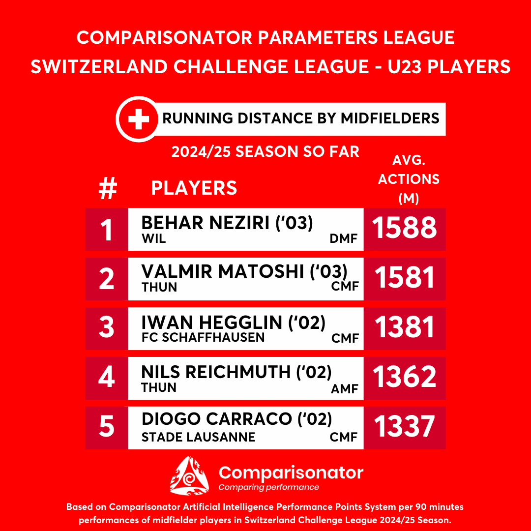 Best U23 Players in Switzerland Challenge League in 3 Physical ...