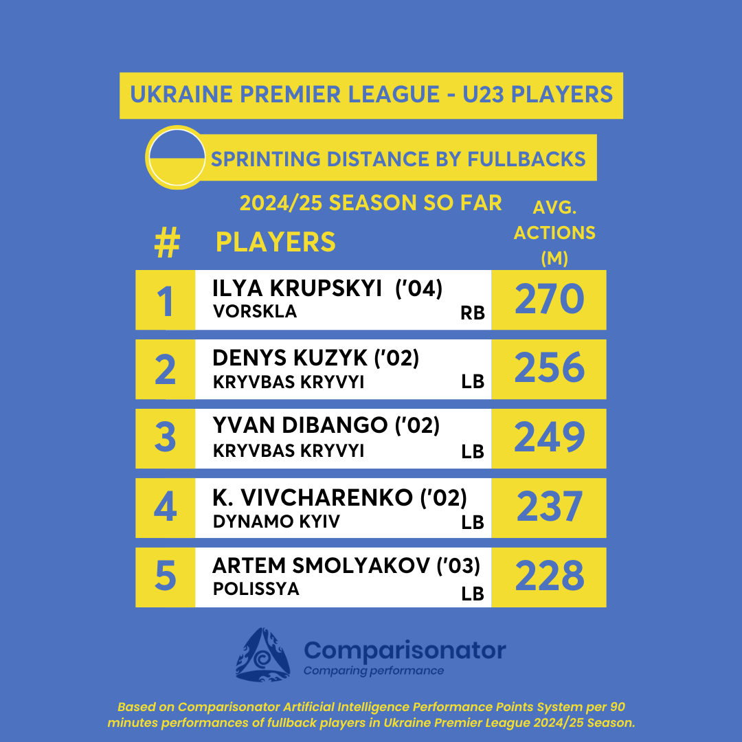 Best U23 Players in Ukraine Premier League in 3 Physical Parameters ...