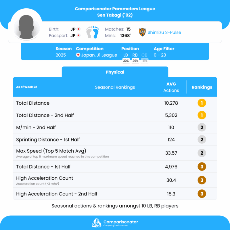 Best U23 Players in Japan J1 League in 3 Physical Parameters – 2025 Season So Far ...