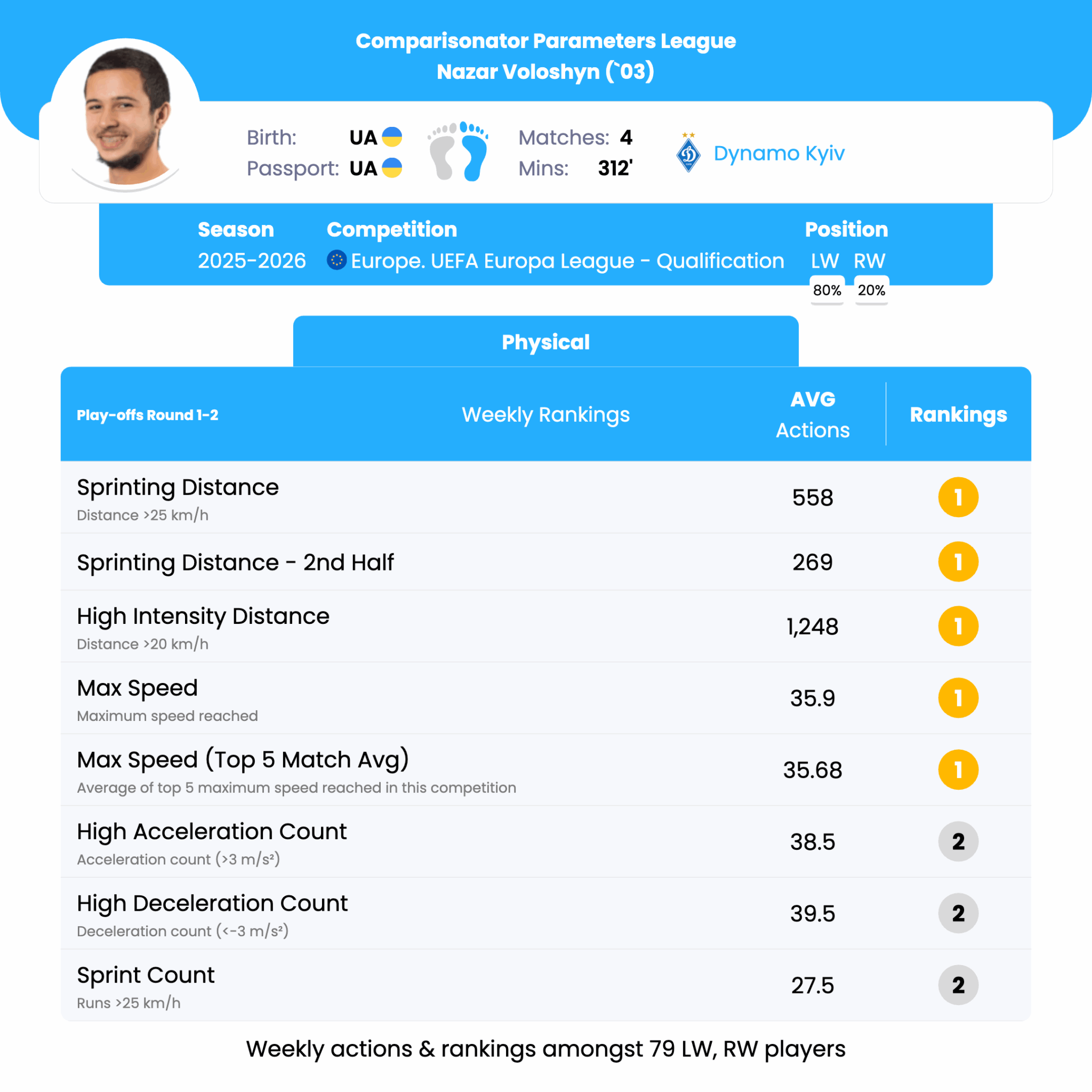 Best Players in UEFA Europa League Play-Off Round in 3 Physical ...