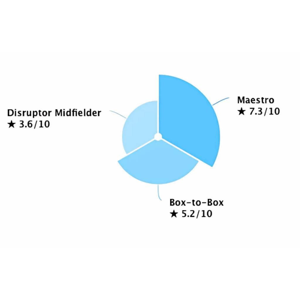 Player Profiles - Comparisonator AI Football Scouting