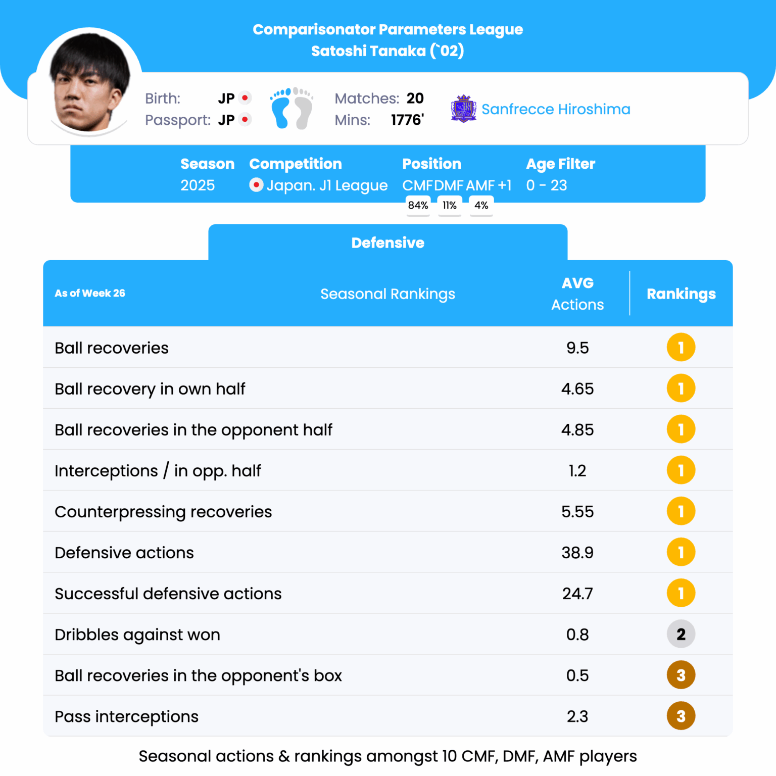 “Rising Star” 4 Best U23 Players Japan J1 League 2025 Season So Far - Comparisonator AI Football ...
