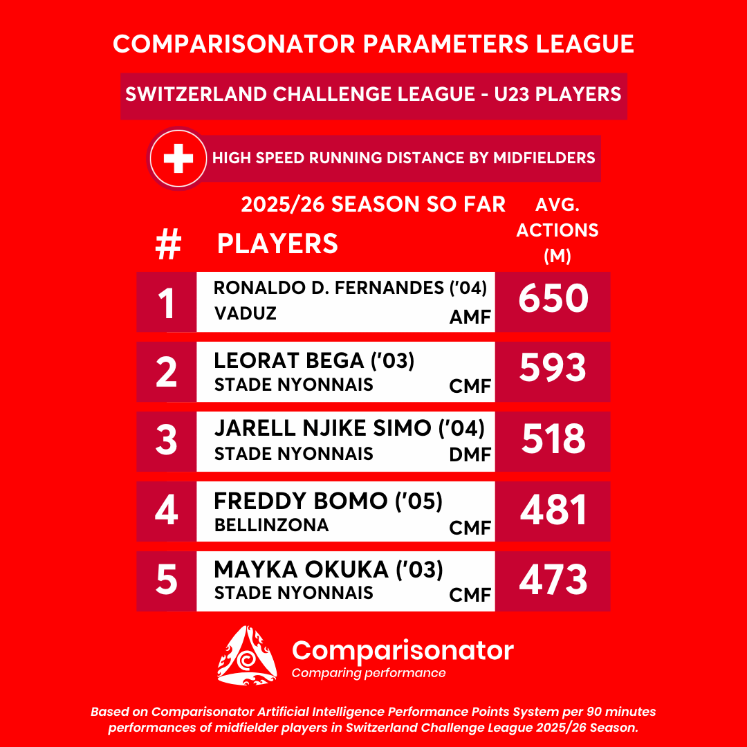 Best U23 Players in Switzerland Challenge League in 3 Physical ...