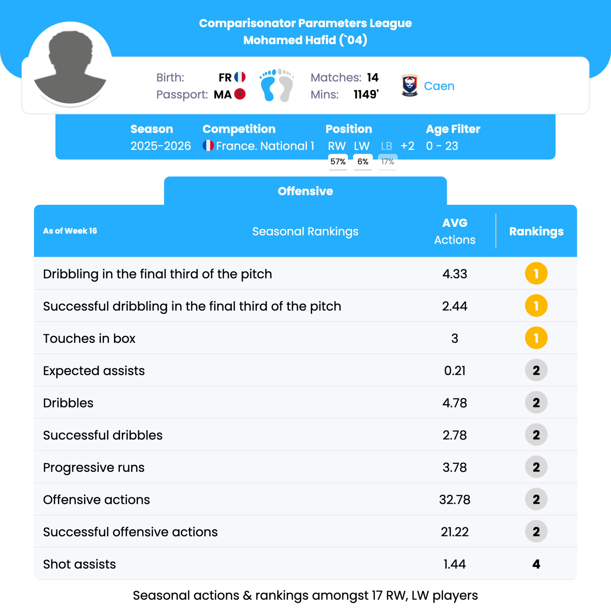Top 3 Players to Follow Up in France Championnat National 2025/26 ...