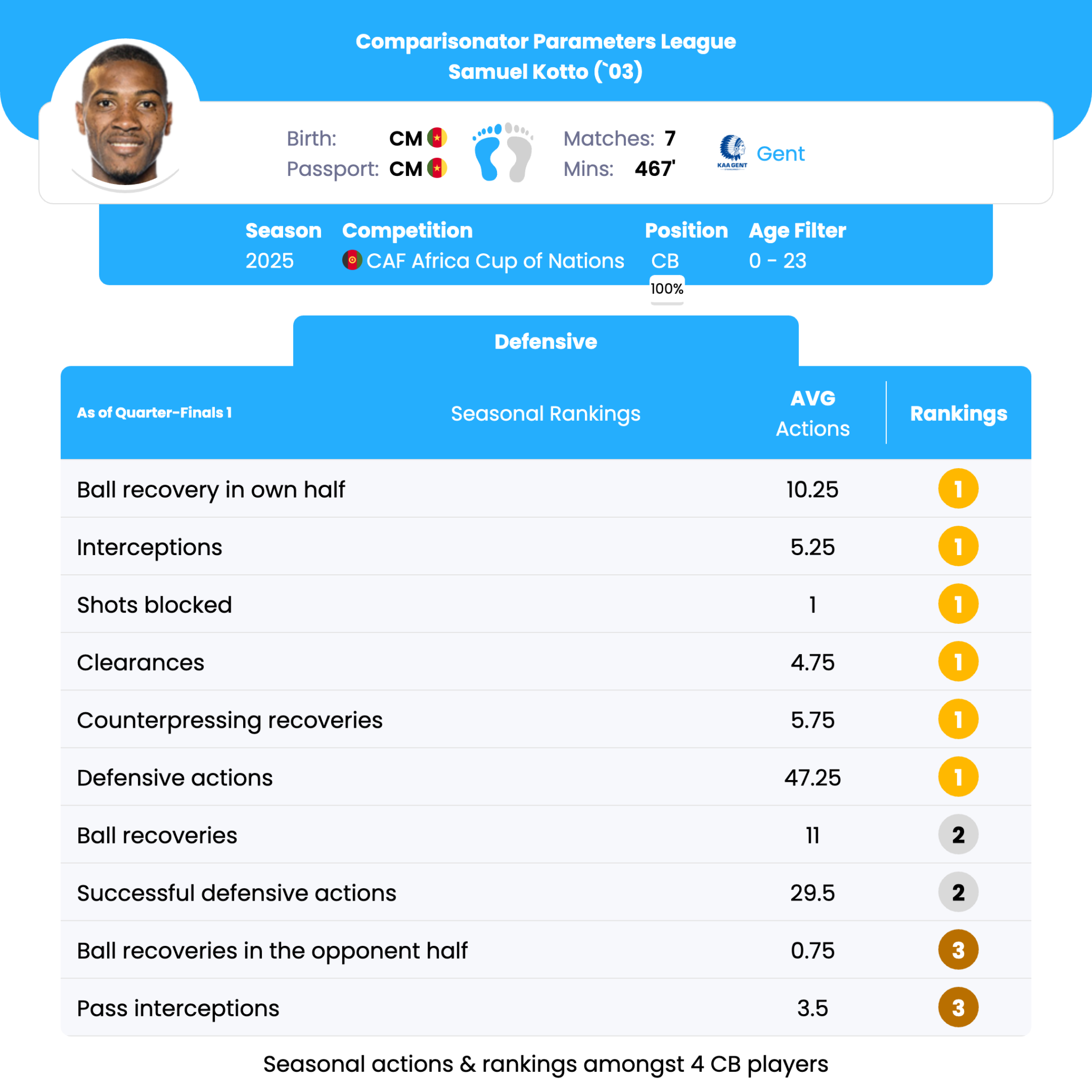 “Rising Star” 4 Best U23 Players Africa Cup of Nations 2025 ...