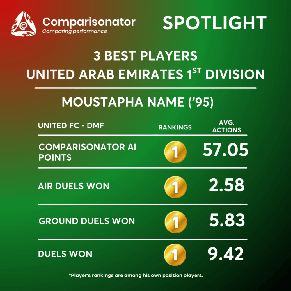 "Spotlight" Best Team & 3 Best Players & Best XI United Arab Emirates ...