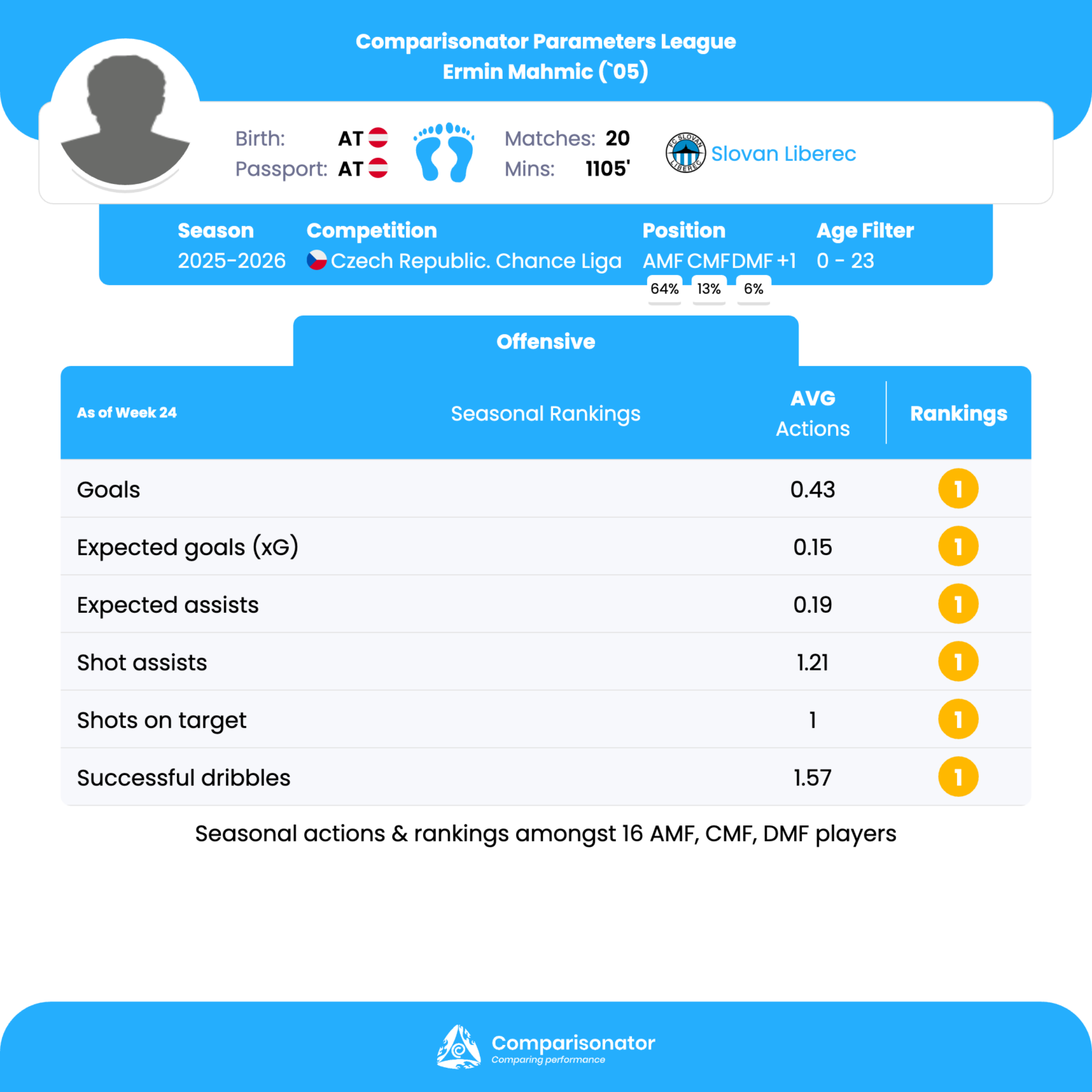 Top 3 Players to Follow Up in Czechia Chance Liga 2025/26 Season So Far ...